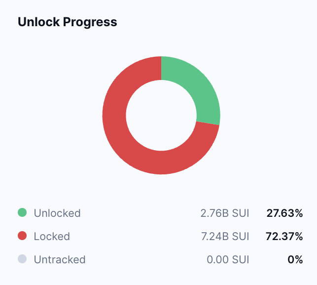 The SUI Network Explained - Mudrex Learn